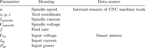 Parameters Collected From CNC System Download Table