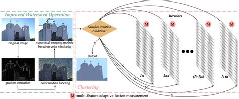 Fuzzy C‐means Clustering Algorithm Based On Superpixel Merging And