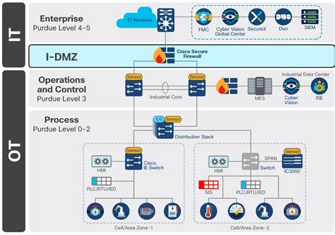 Understanding The Purdue Model A Framework For Industrial Cybersecurity
