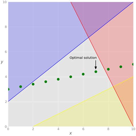 Hands On Linear Programming Optimization With Python Real Python