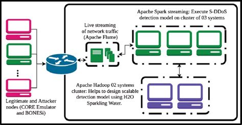 Testbed For Proposed S Ddos Detection System Download Scientific Diagram