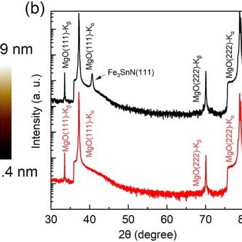 A Afm Image B Xrd θ‒2θ Pattern And C Xrd Pole Figure Of 60 Nm Download Scientific