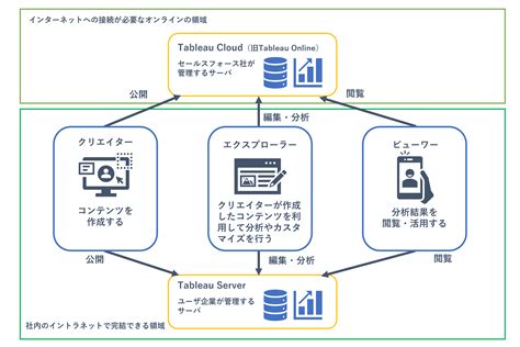 『tableau Cloud（旧tableau Online）』と『tableau Server』の違い 株式会社セラクccc