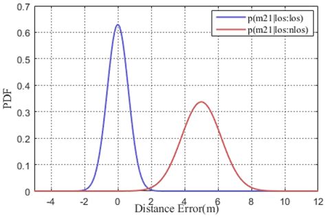 An Example Of Two Pdfs For Los Hypothesis Verification Download