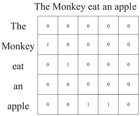 Attention Enhanced Capsule Network For Text Classification By Encoding Syntactic Dependency