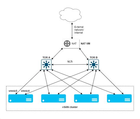 Vineethac Blogspot Com VSphere With Tanzu Using NSX T Part1 Prerequisites