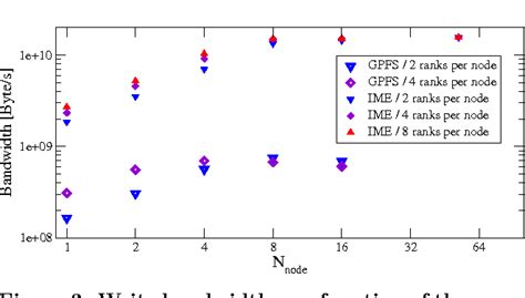Figure 1 From Evaluation And Performance Modeling Of A Burst Buffer