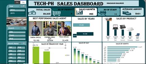 Data Analysis Capstone Project Sales Analysis