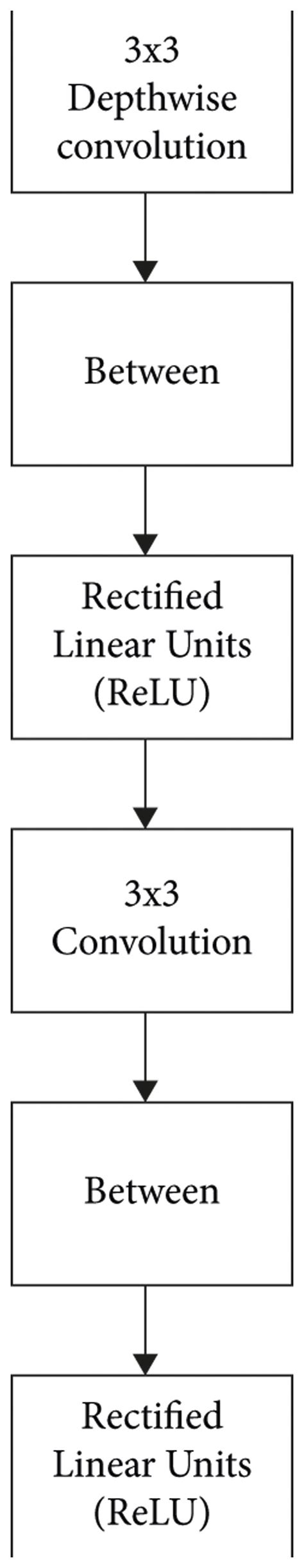 Convolutional Layer Standards Using ReLU And Batch Normalization