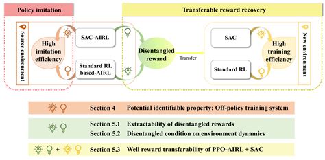 Adversarial Imitation Learning Via Boosting AI Research Paper Details