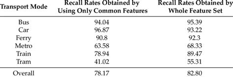 Performance Of The Transport Mode Detection By Using Only Common Time Download Scientific