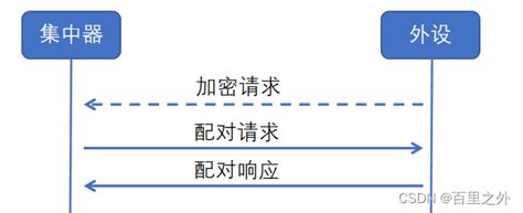 蓝牙协议之配对和绑定学习笔记 pairing failed csdn博客