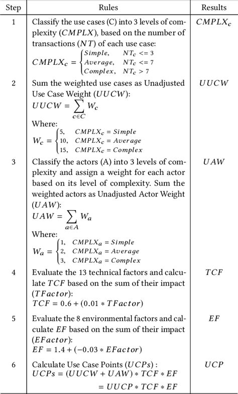 Table 1 From Calibrating Use Case Points Using Bayesian Analysis