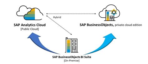 Sap Bi Roadmap Sap Business Objects Roadmap By Comset