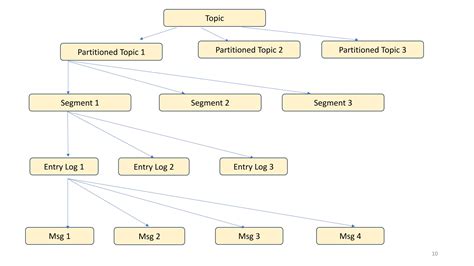 Apache Pulsar Design Choices And Use Cases Ppt Apache Pulsar Design Choices And Use Cases Ppt