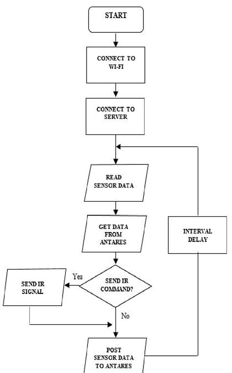 B Flowchart Of Periodic Data Transmit Download Scientific Diagram