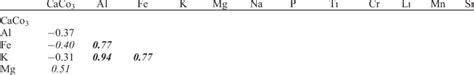 Correlation Matrix For The Geochemical Elements On A Carbonate Free Basis A Download Table