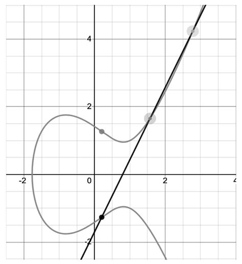 Hsm Simulator In Java — Eliptic Curve Cryptography By Jan Rock Medium
