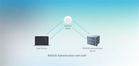 Managing Radius Authentication With Unifi Bmitc Coltd