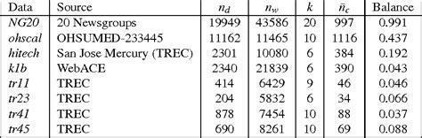 Table 1 From A Unified Framework For Model Based Clustering Semantic