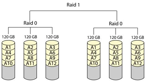 RAID Levels Explained