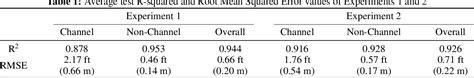 Table 1 From Maxfloodcast Ensemble Machine Learning Model For Predicting Peak Inundation Depth