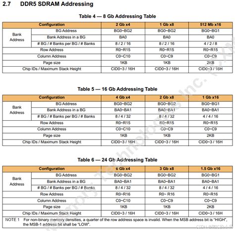 2 Ddr5 Sdram封装,引脚描述和寻址ddr5引脚定义 Csdn博客 2 Ddr5 Sdram封装,引脚描述和寻址ddr5引脚定义 Csdn博客