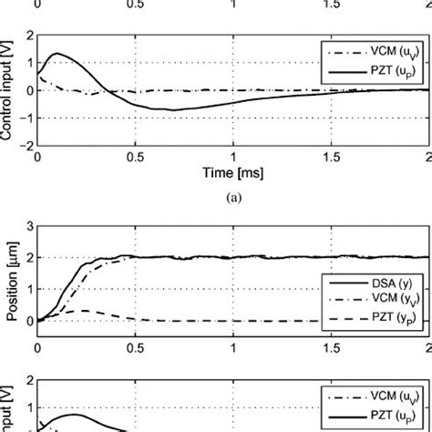 DSA Systems A Illustration Of A DSA Model B A Developed DSA Download Scientific Diagram