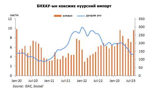 Оны эхний 8 сард Хятад 62 32 сая тонн коксжих нүүрс импортолжээ Mining Insight