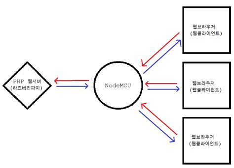 Nodemcu Nodemcu Mysql Db데이터베이스 연동하기웹서버 Php
