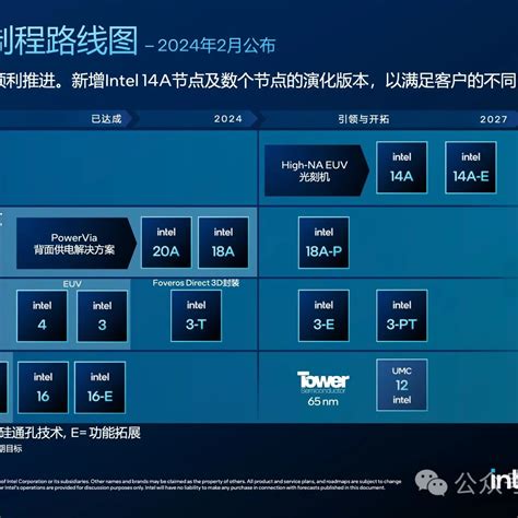 英特尔公布全新工艺路线图：intel 14a或将2026年量产！微软成intel 18a新客户！ 路线图 代工 英特尔 新浪新闻