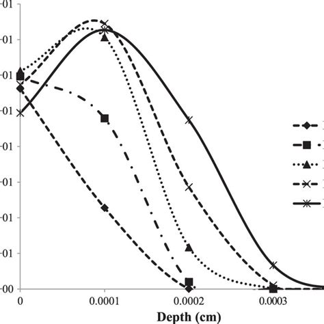 Electron Beam Depth Dose Curves In The Simulated Water Bulks For Download Scientific Diagram
