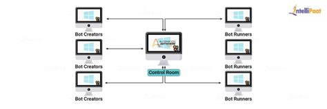 Automation Anywhere Tutorial A Complete Guide For Beginners