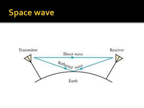 Electromagnetic Wave Propagation Electromagnetic Pptx