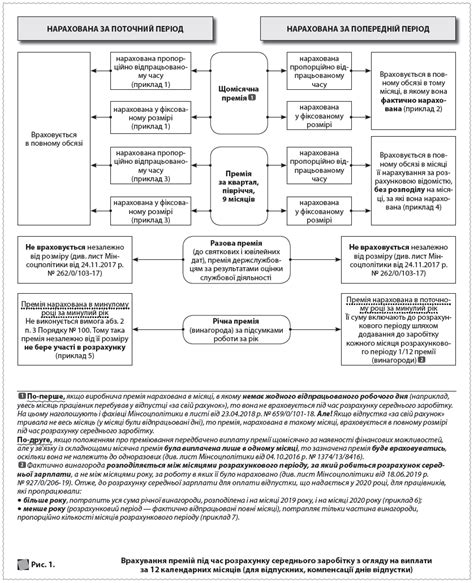 Премії в розрахунку середнього заробітку враховуємо правильно
