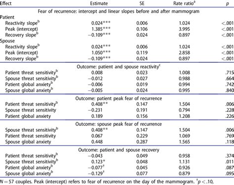Results Of Dyadic Multilevel Path Modeling Of Threat Sensitivity And Download Table