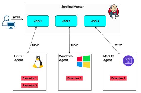Jenkins A Comprehensive Guide To Architecture Use Cases Workflow And Getting Started Scmgalaxy