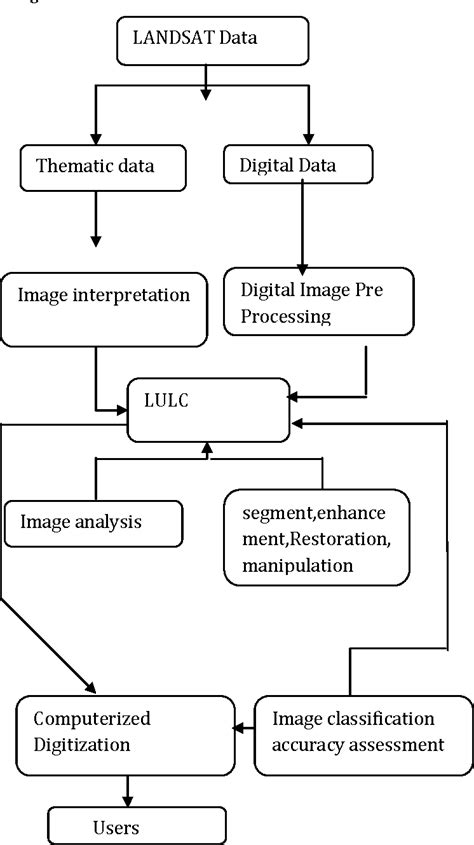 Figure 11 From Supervised Unsupervised Classification Of Lulc Using
