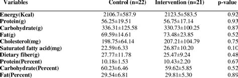 Comparison Of Mean And Standard Deviation Values Of Daily Nutrient