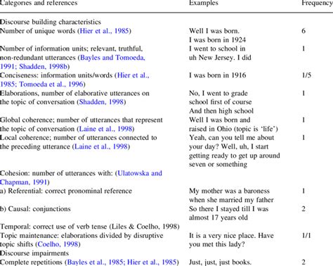 Discourse Analysis Schema For Participant Discourse Adapted From
