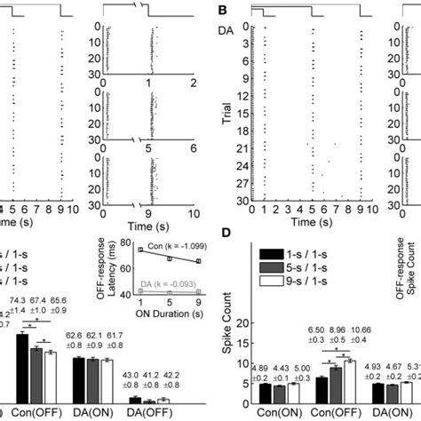 Effects Of Da On Neuronal On And Off Response Latencies And Spike Download Scientific Diagram