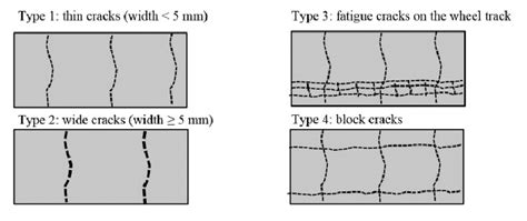 Cracks Types Classification Download Scientific Diagram