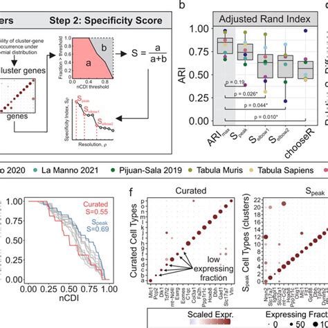 Identification Of Optimal Clustering Resolution Using A Download Scientific Diagram