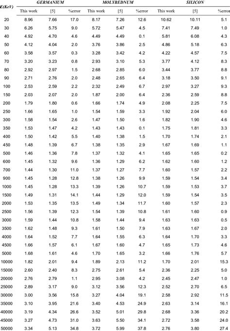 Values Of Stopping Power For Electrons Download Table