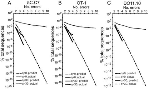 Complementation In Error Occurrence An Expected Frequency Of Multiple