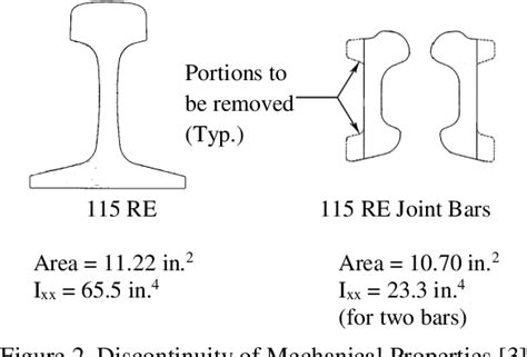 Figure 2 From Fatigue Analysis Of Rail Head To Web Fillet At Bolted Rail Joint Under Various