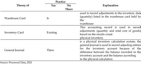 Evaluation Of Accounting Records Used In The Inventory Accounting Download Scientific Diagram