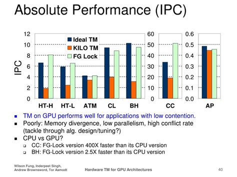 Ppt Hardware Transactional Memory For Gpu Architectures Powerpoint Presentation Id3520403