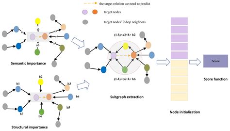 Relation Semantic Fusion In Subgraph For Inductive Link Prediction In Knowledge Graphs Peerj