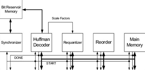 MP Decoder Architecture Download Scientific Diagram